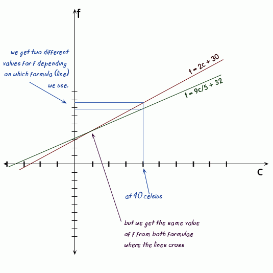 Fahrenheit And Centigrade Math Central