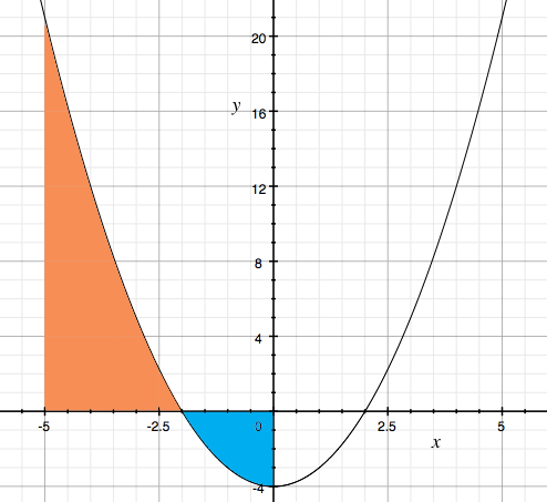 The area bounded by the X-axis and y=x^(2)-4 from -5 to 0 - Math Central